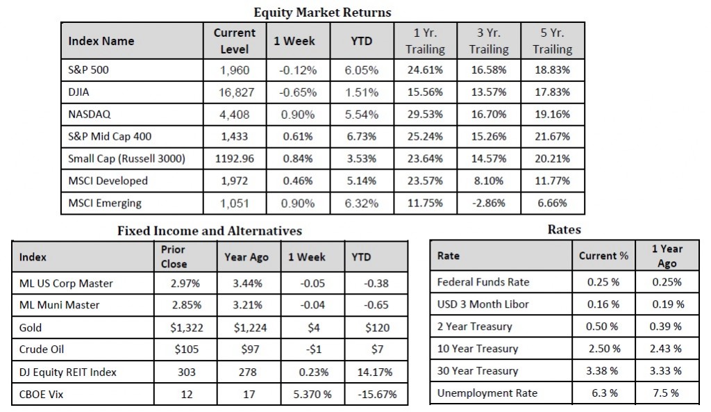Capital Markets Update – Week of 6/30/2014 - SmartTrust