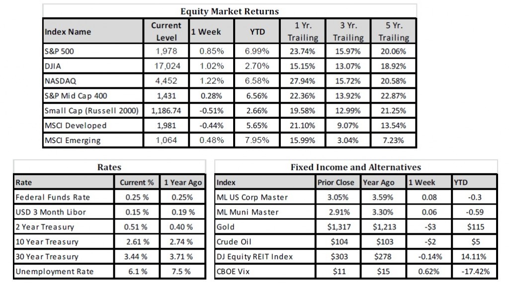 Capital Markets Update – Week of 7/7/2014 - SmartTrust